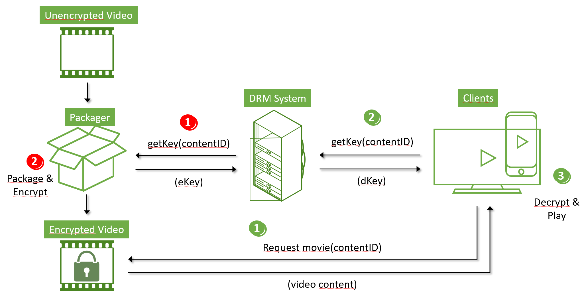 Securing OTT Content - DRM